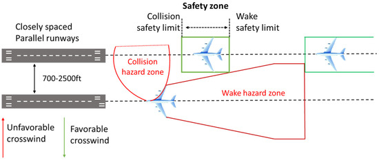 Study of Paired Approach Wake Separation Based on Crosswinds
