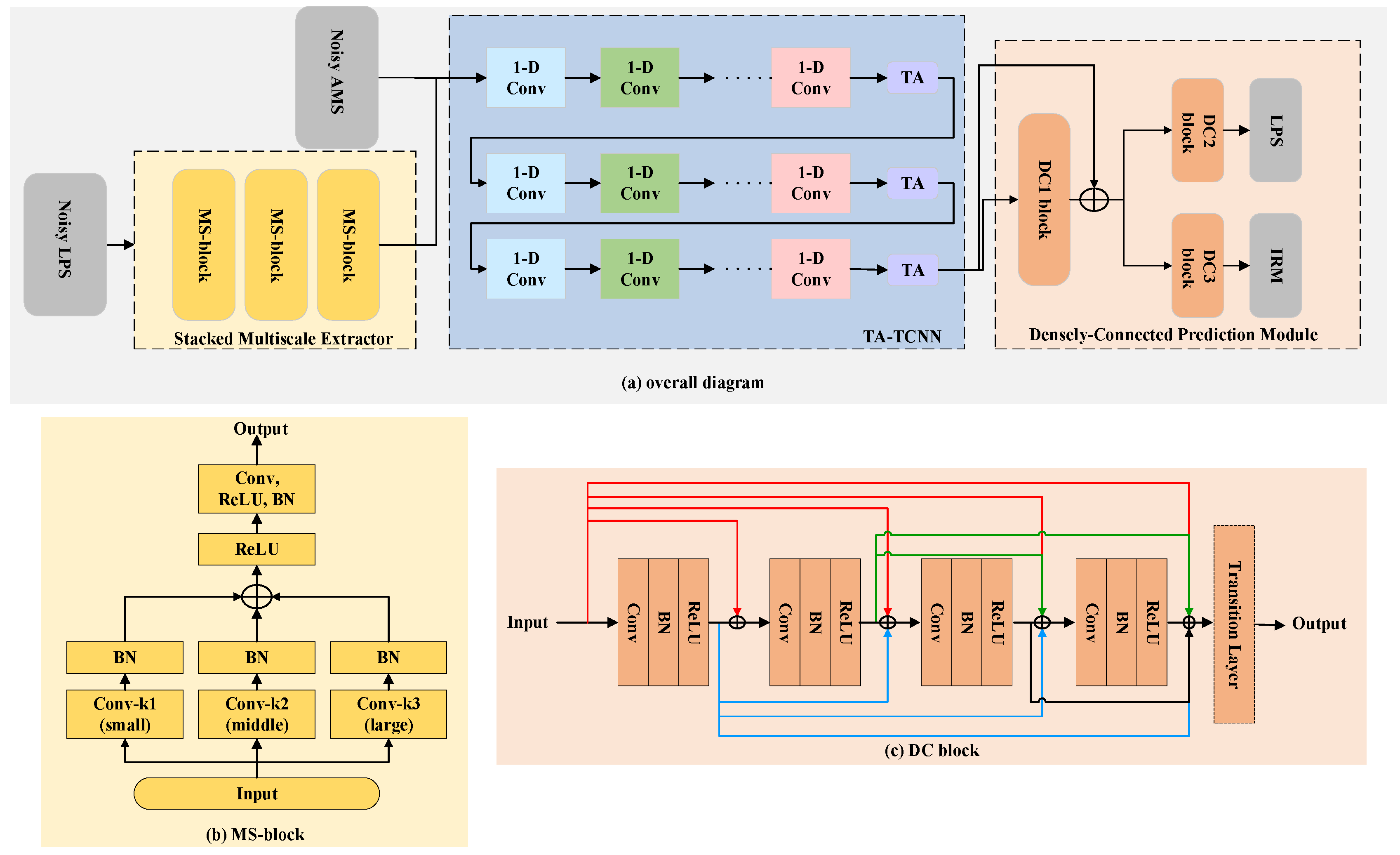 Stacked Multiscale Densely Connected Temporal Convolutional Attention ...