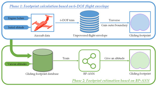 Gliding Footprint Calculation Method for Aircraft with Thrust Failure ...