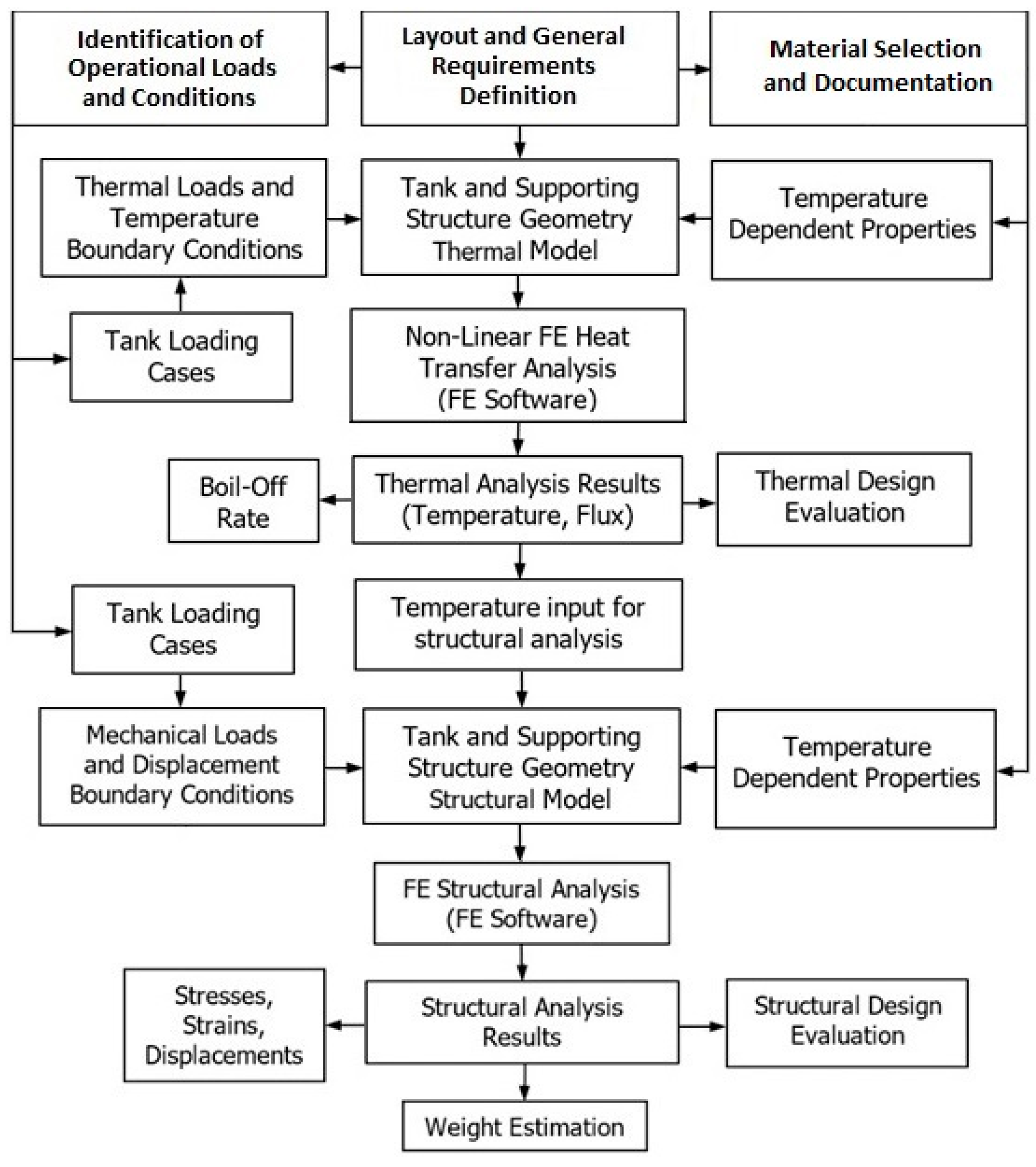 Multi-Physics Digital Model of an Aluminum 2219 Liquid Hydrogen ...