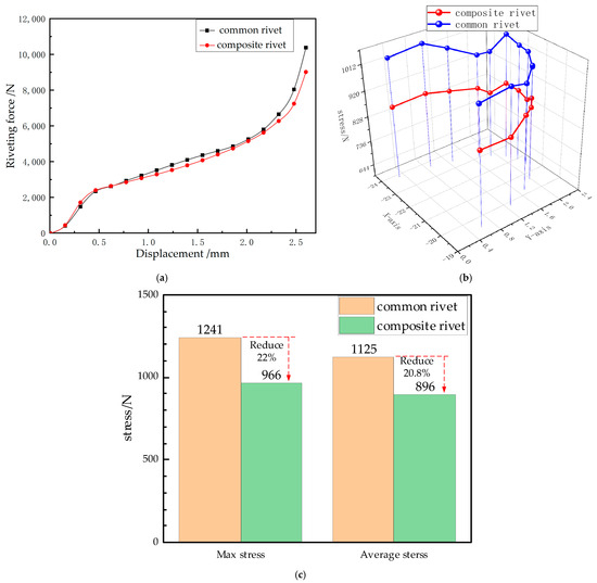 Rivet Structural Design and Process Optimization for the Double-Sided ...