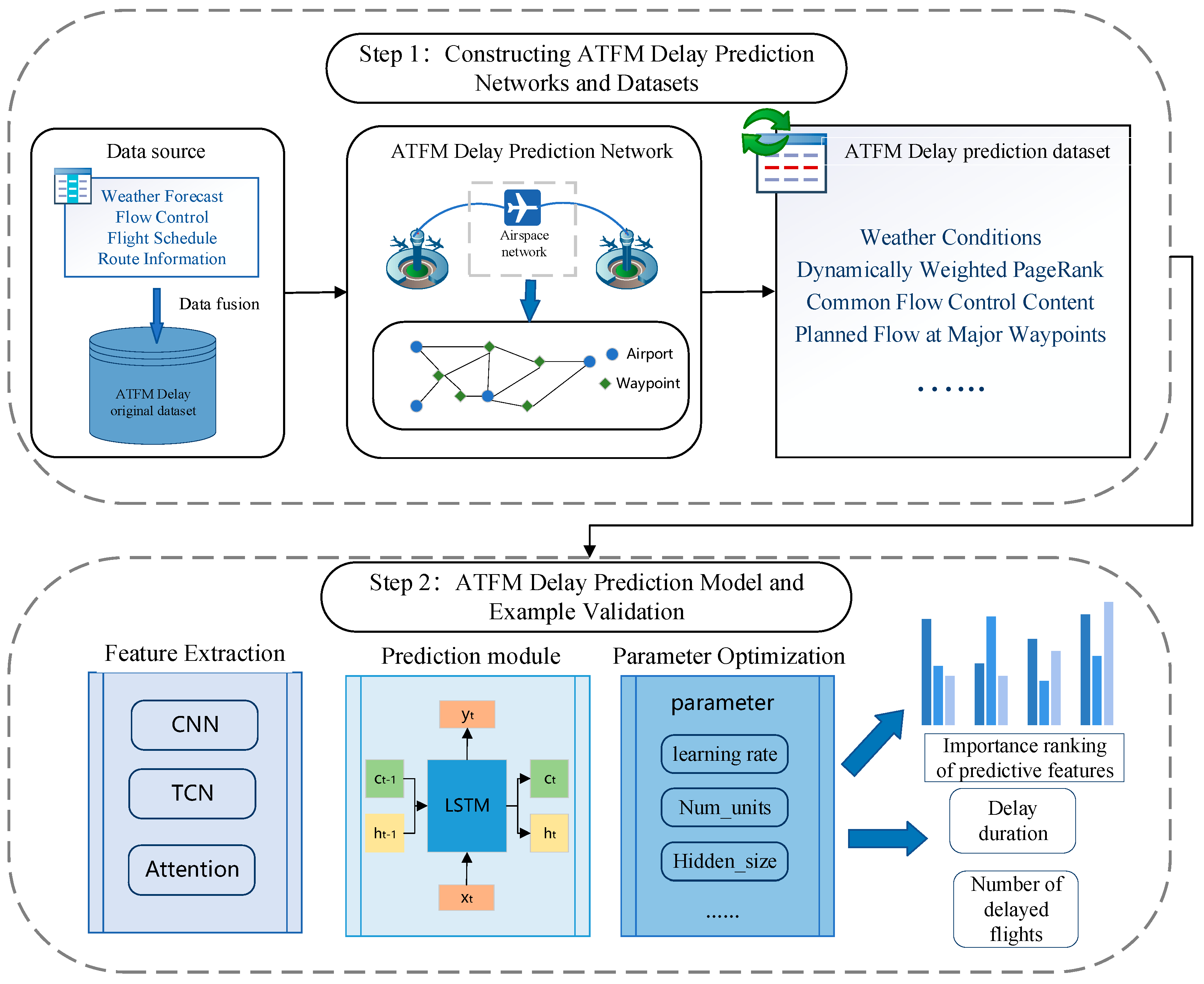 Air Traffic Flow Management Delay Prediction Based on Feature Extraction and an Optimization ...