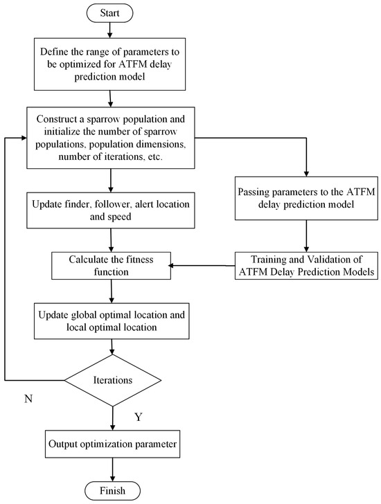 Air Traffic Flow Management Delay Prediction Based on Feature Extraction and an Optimization ...