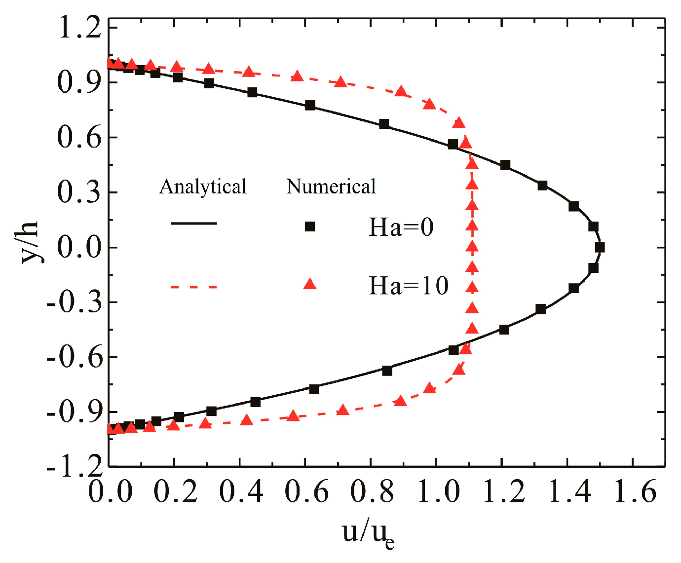 Numerical Simulation of the Chemical Reaction on Faraday MHD Accelerator