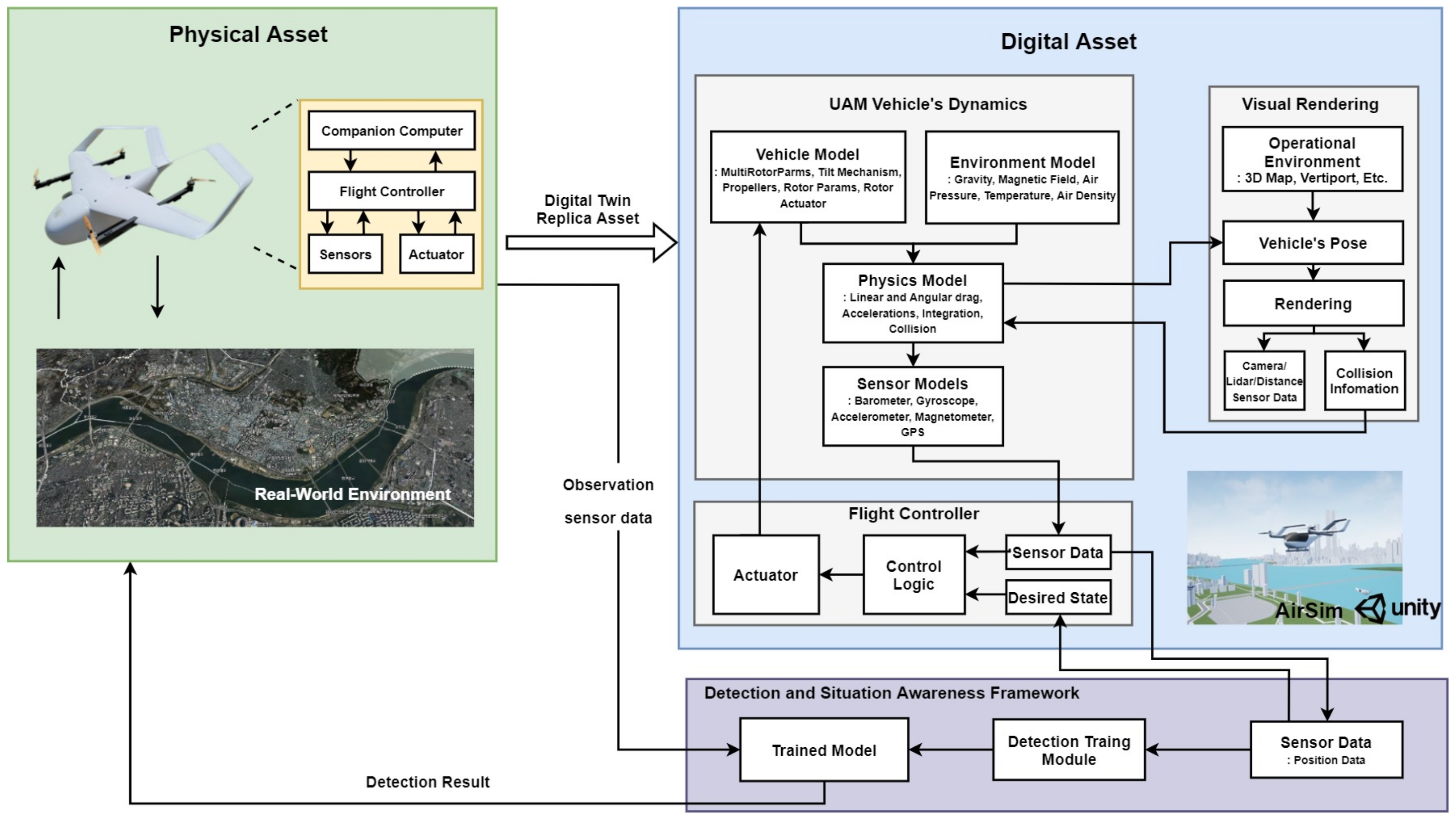 YOLOTransfer-DT: An Operational Digital Twin Framework with Deep and Transfer Learning for ...