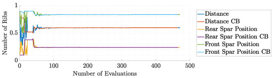 Aerospace Free Full Text Towards Structural And Aeroelastic Similarity In Scaled Wing Models