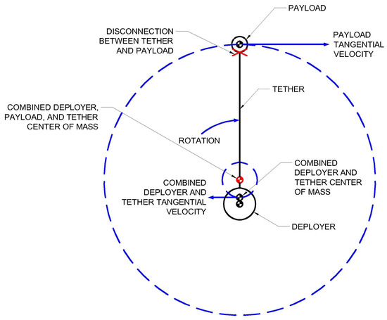 Basic Orbit Design and Maneuvers for Satellite Constellations Deployed ...