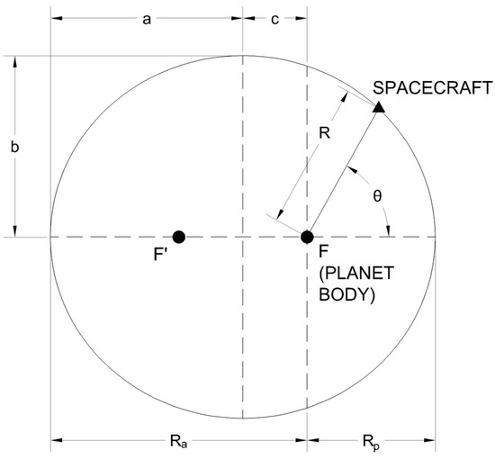 Basic Orbit Design and Maneuvers for Satellite Constellations Deployed ...