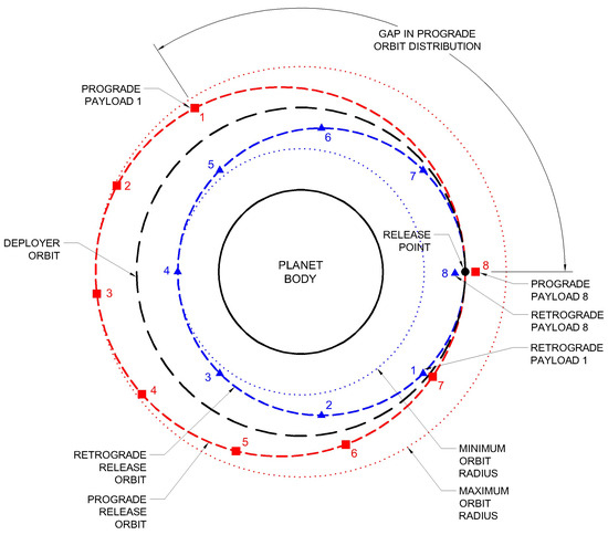 Basic Orbit Design and Maneuvers for Satellite Constellations Deployed ...