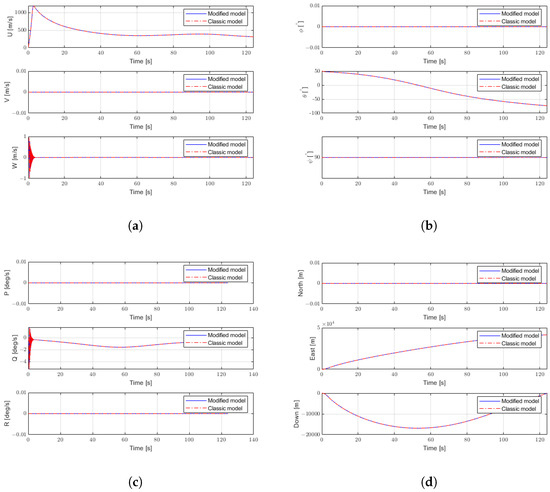 Comparison of Two Aerodynamic Models for Projectile Trajectory Simulation