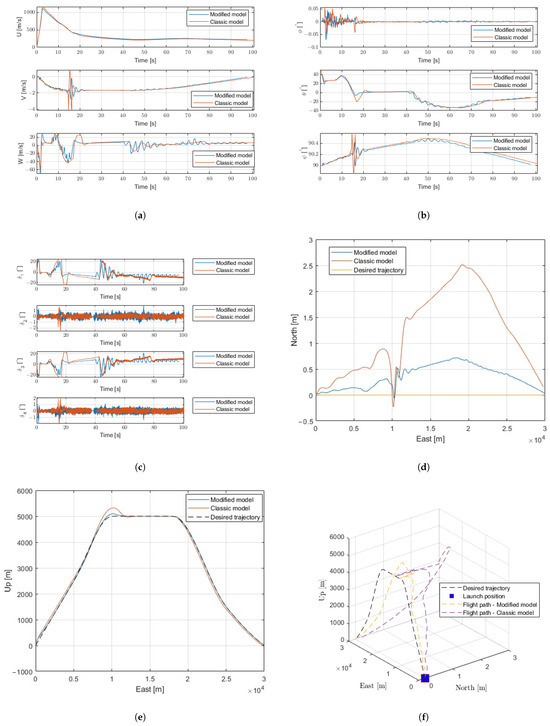 Comparison of Two Aerodynamic Models for Projectile Trajectory Simulation