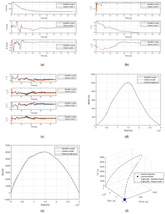 Comparison of Two Aerodynamic Models for Projectile Trajectory Simulation