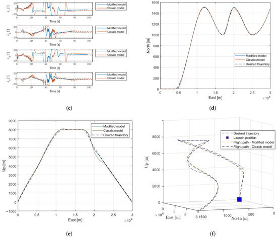 Comparison of Two Aerodynamic Models for Projectile Trajectory Simulation