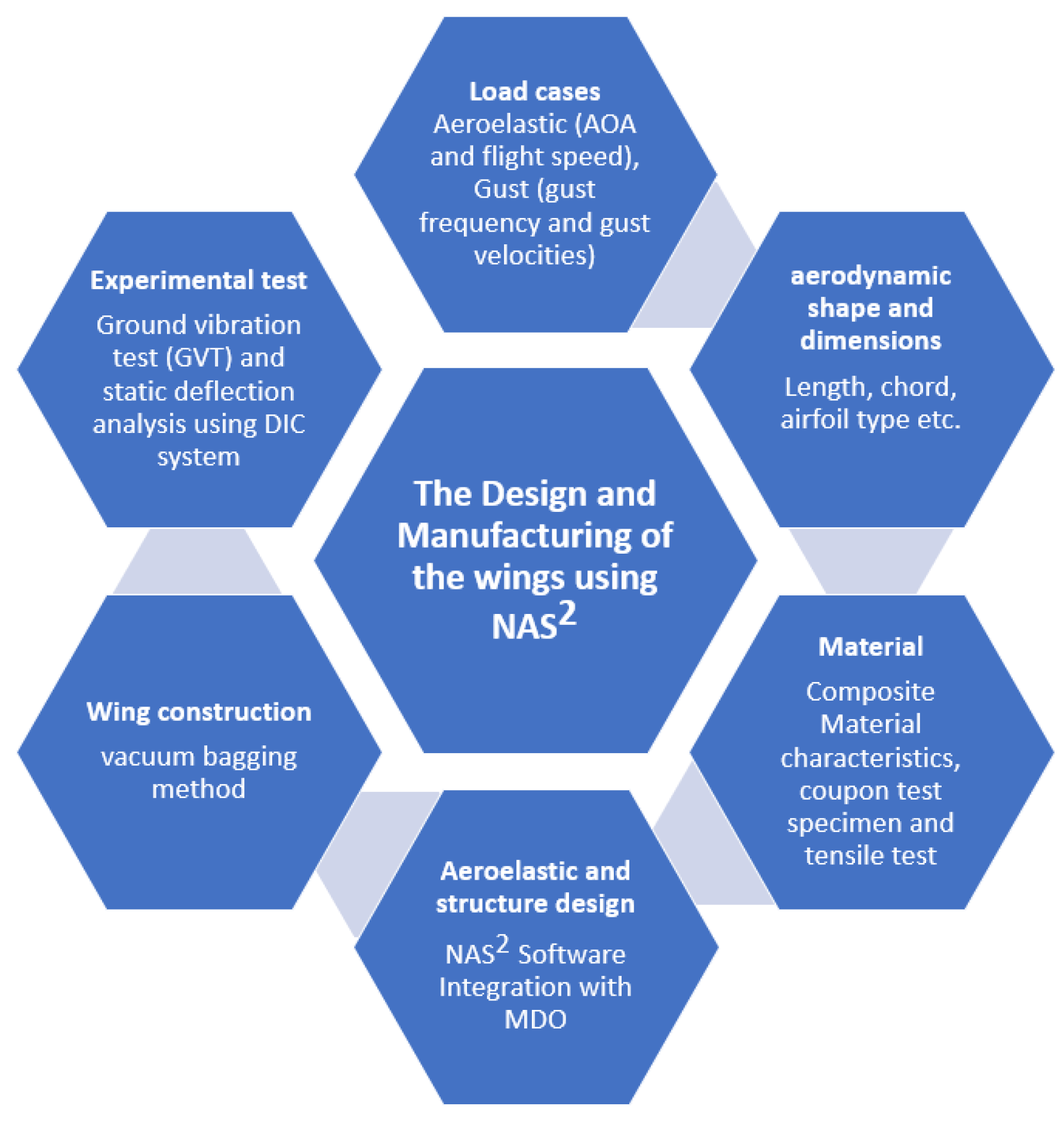 High Aspect Ratio Composite Wings: Geometrically Nonlinear Aeroelasticity, Multi-Disciplinary ...