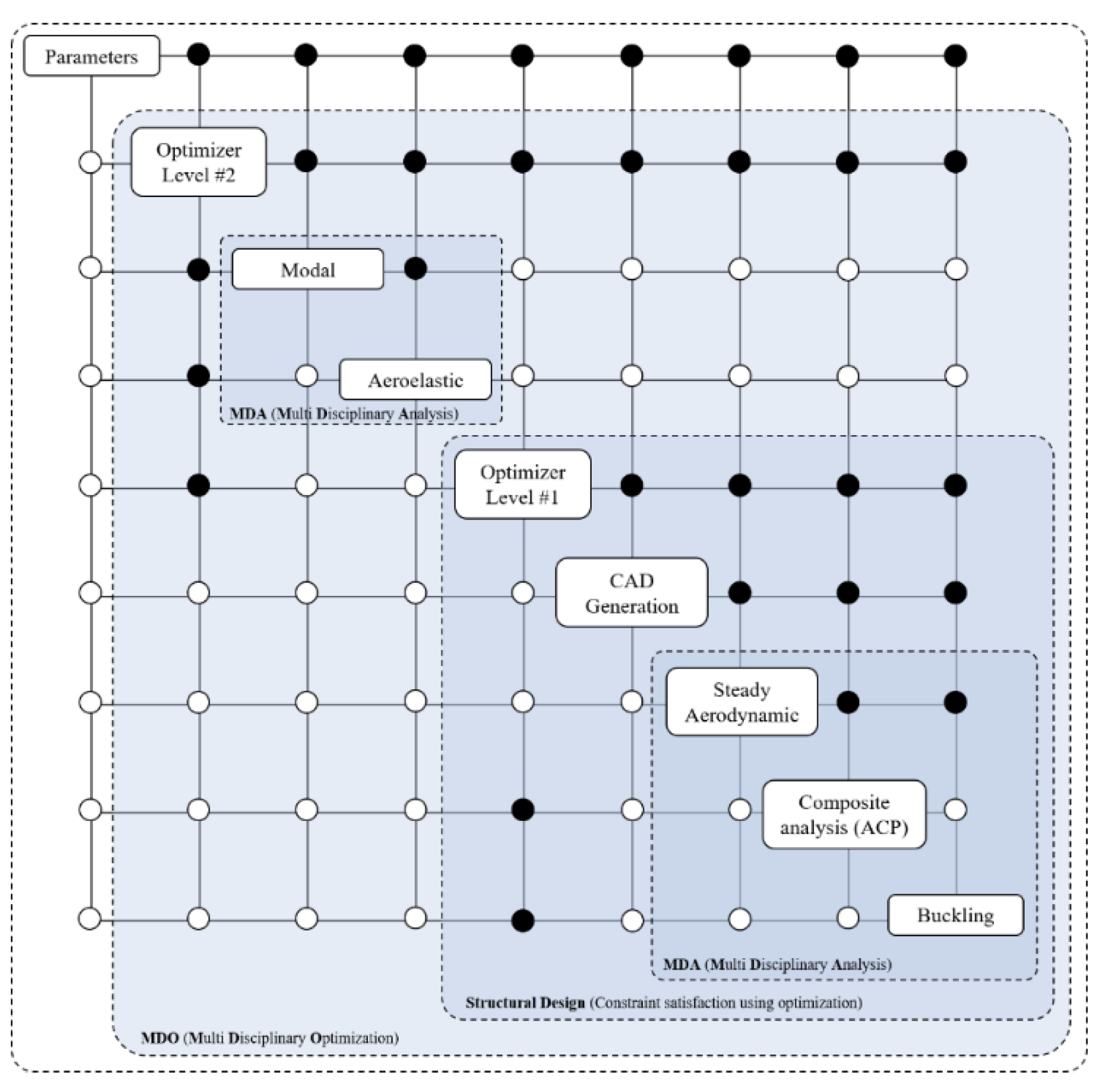 High Aspect Ratio Composite Wings: Geometrically Nonlinear Aeroelasticity, Multi-Disciplinary ...