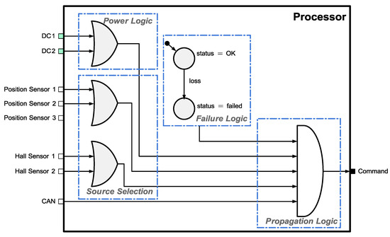 A Decentralized Voting and Monitoring Flight Control Actuation System ...