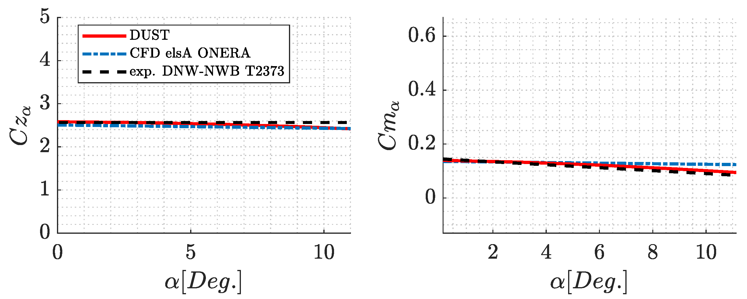 Numerical Evaluation of Aircraft Aerodynamic Static and Dynamic ...