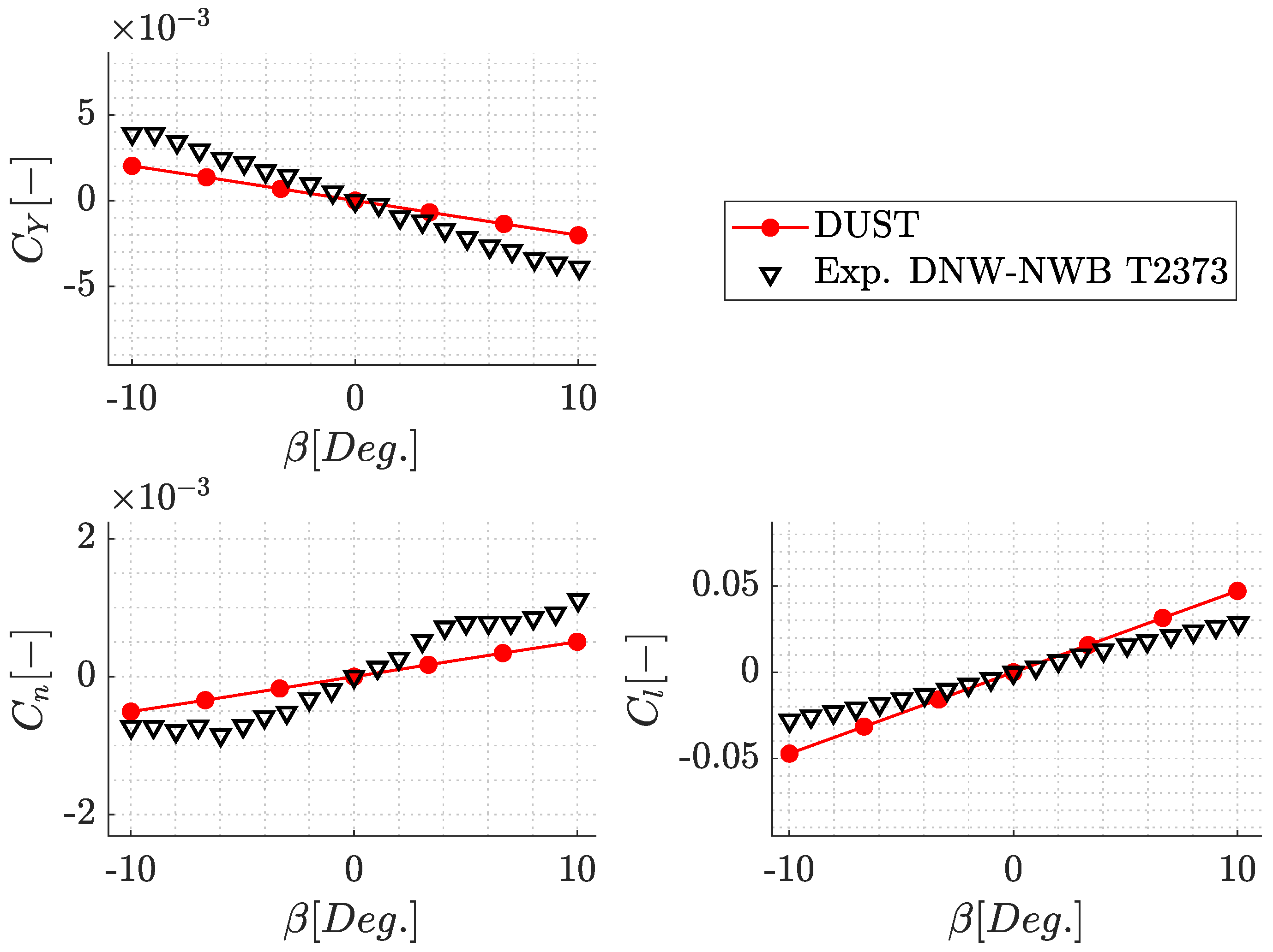 Numerical Evaluation of Aircraft Aerodynamic Static and Dynamic Stability Derivatives by a Mid ...
