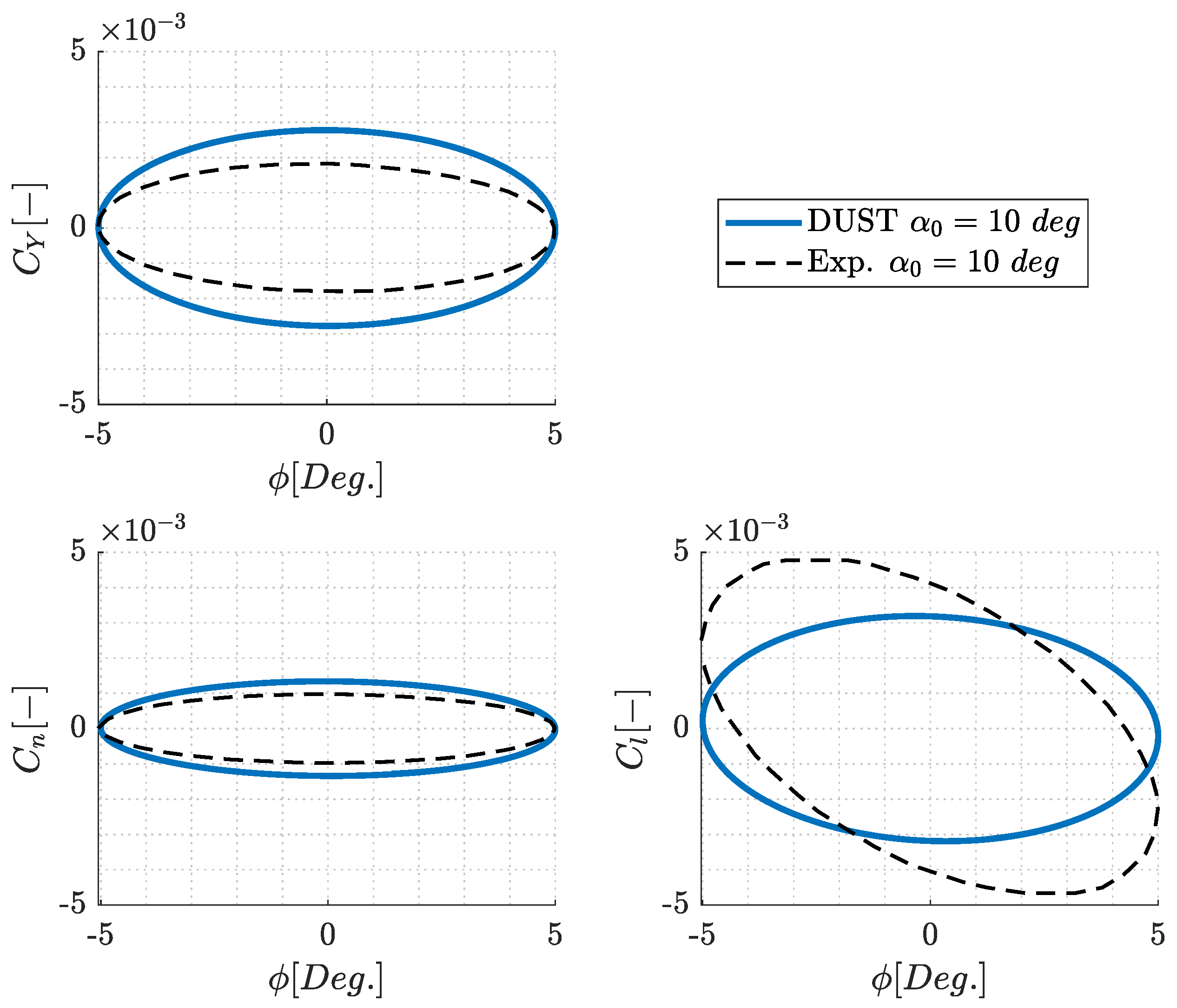 Numerical Evaluation of Aircraft Aerodynamic Static and Dynamic Stability Derivatives by a Mid ...