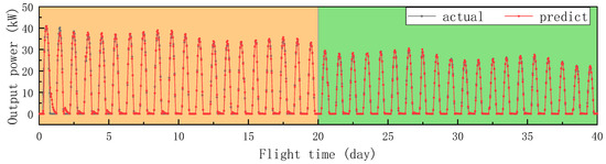 Online Learning-Based Surrogate Modeling of Stratospheric Airship Solar Array Output Power