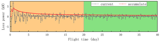 Online Learning-Based Surrogate Modeling of Stratospheric Airship Solar Array Output Power