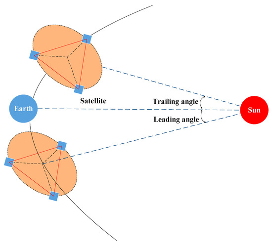 Design and Analysis of the Two-Impulse Transfer Orbit for a Space-Based ...