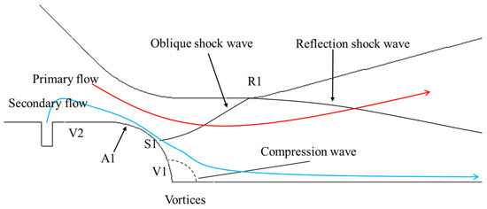 Transient Characteristics of Fluidic Pintle Nozzle in a Solid Rocket Motor