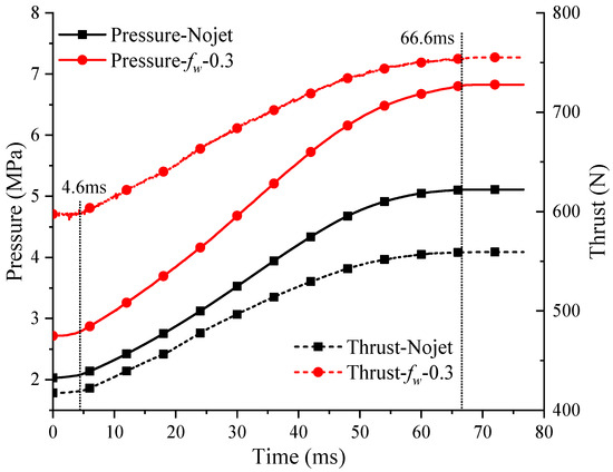 Transient Characteristics of Fluidic Pintle Nozzle in a Solid Rocket Motor