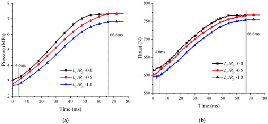 Transient Characteristics of Fluidic Pintle Nozzle in a Solid Rocket Motor