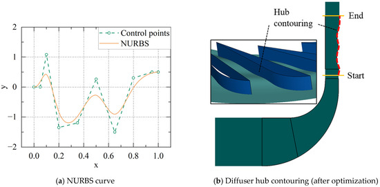 Performance Improvement of a High Loading Centrifugal Compressor with Vaned Diffuser by Hub ...