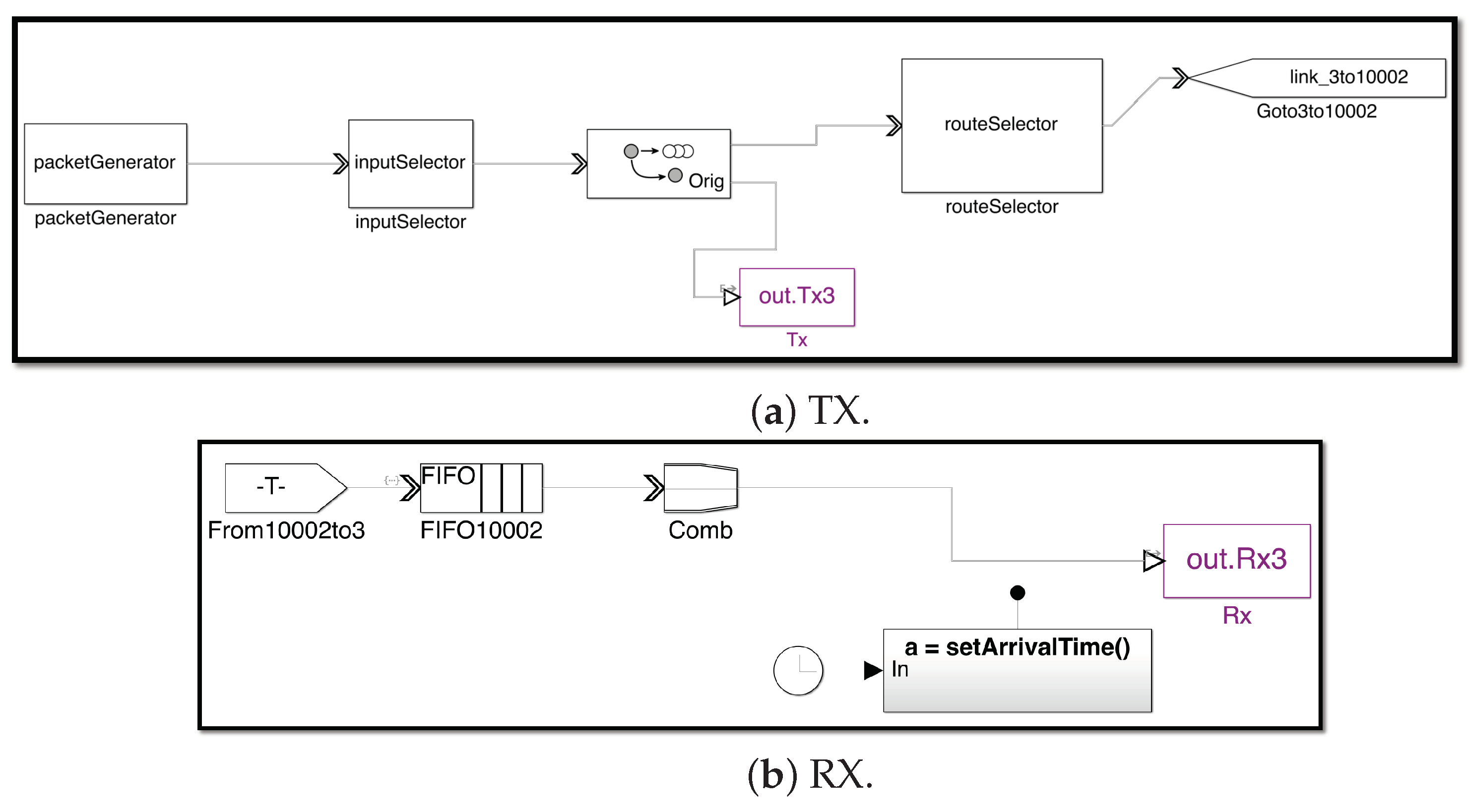 An Event-Driven Link-Level Simulator for the Validation of AFDX and Ethernet Avionics Networks