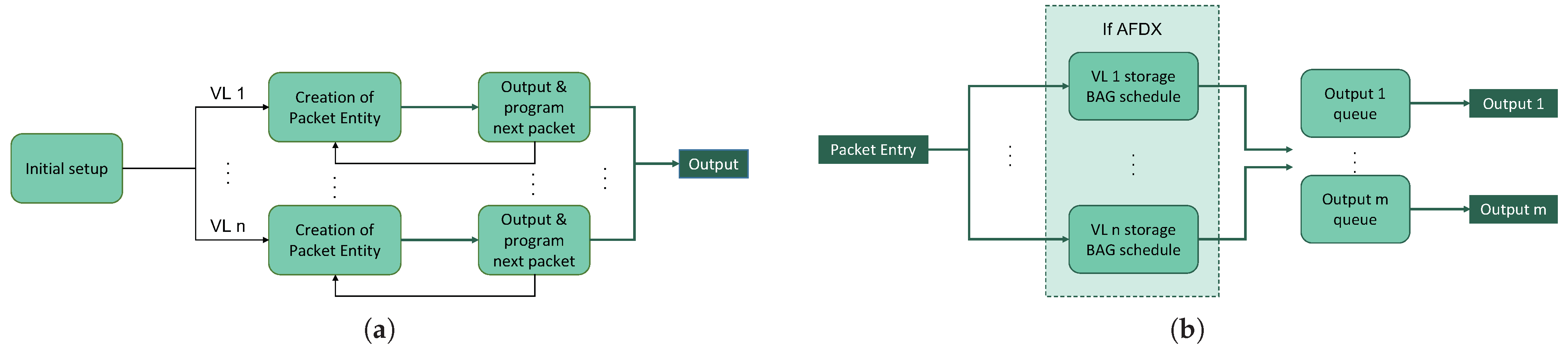 An Event-Driven Link-Level Simulator for the Validation of AFDX and Ethernet Avionics Networks