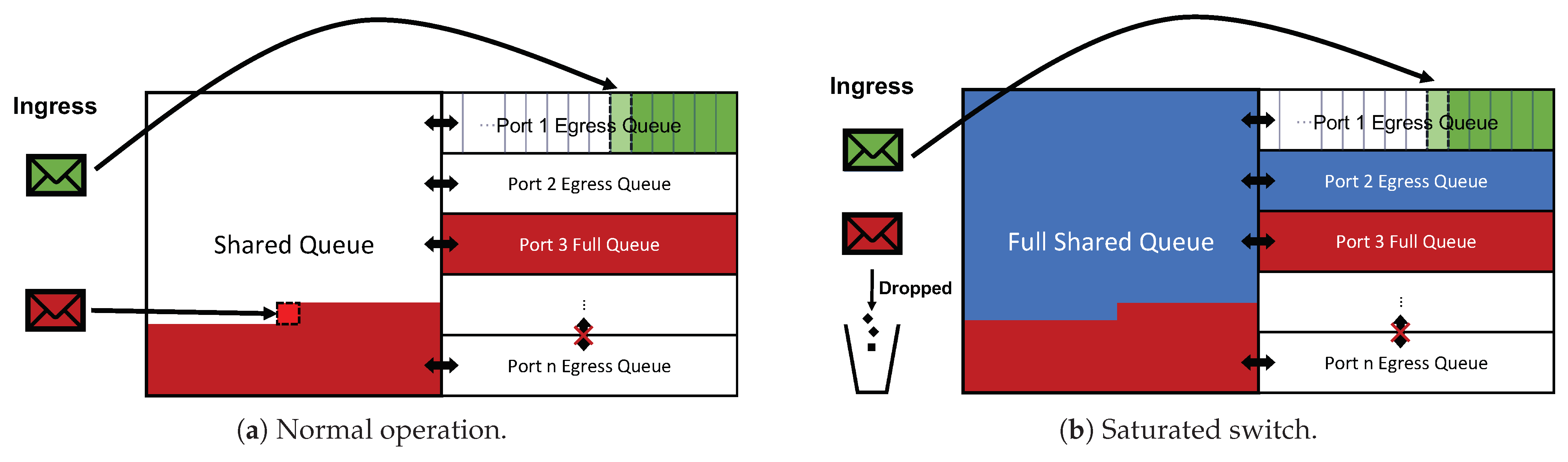 An Event-Driven Link-Level Simulator for the Validation of AFDX and Ethernet Avionics Networks