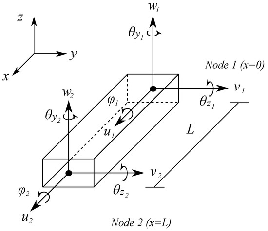 A Nonlinear Beam Finite Element with Bending–Torsion Coupling Formulation for Dynamic Analysis ...