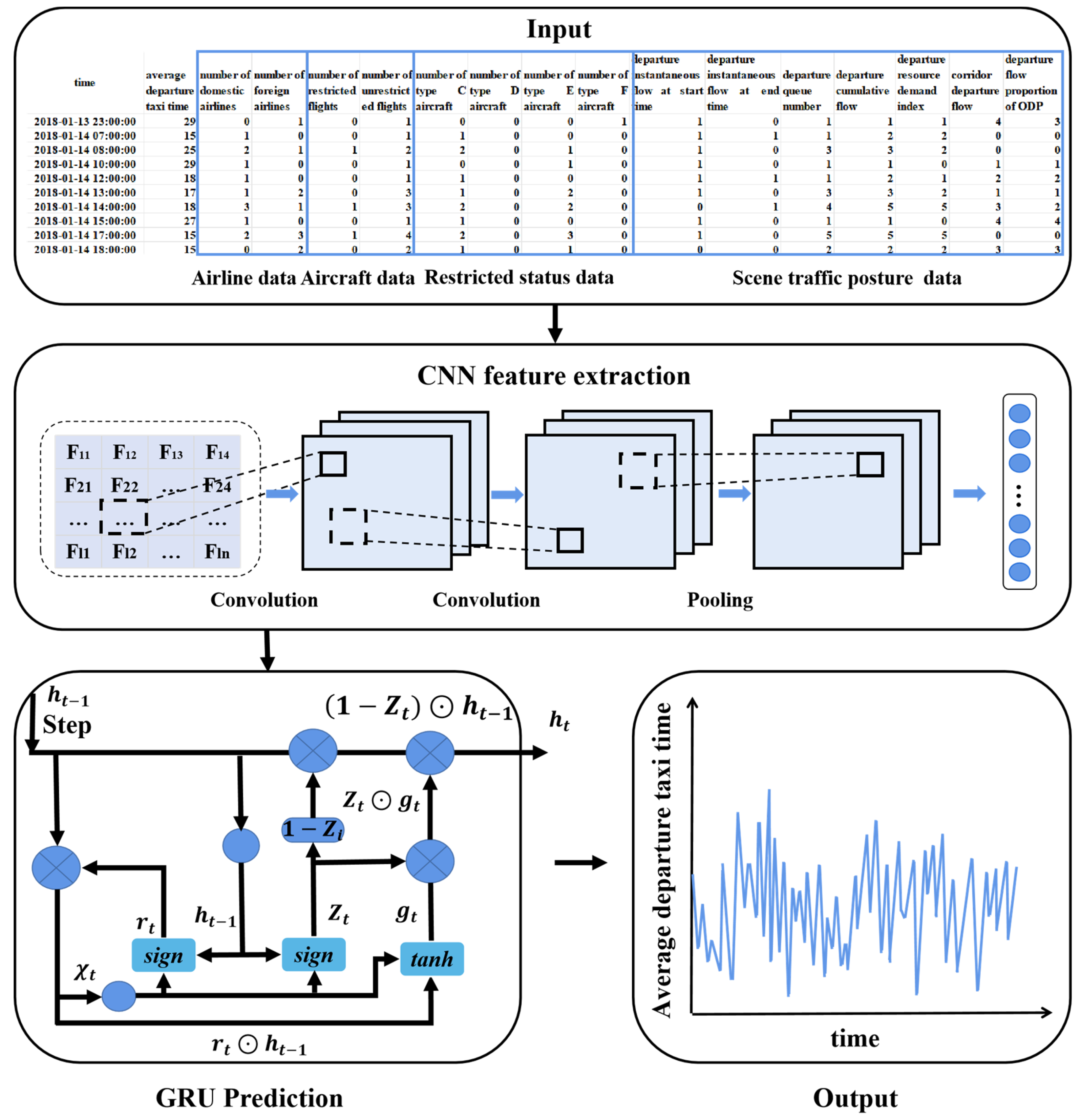 A CNN-GRU Hybrid Model for Predicting Airport Departure Taxiing Time