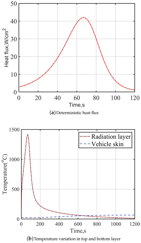 Parameterized Reduced-Order Models for Probabilistic Analysis of Thermal Protection System Based ...