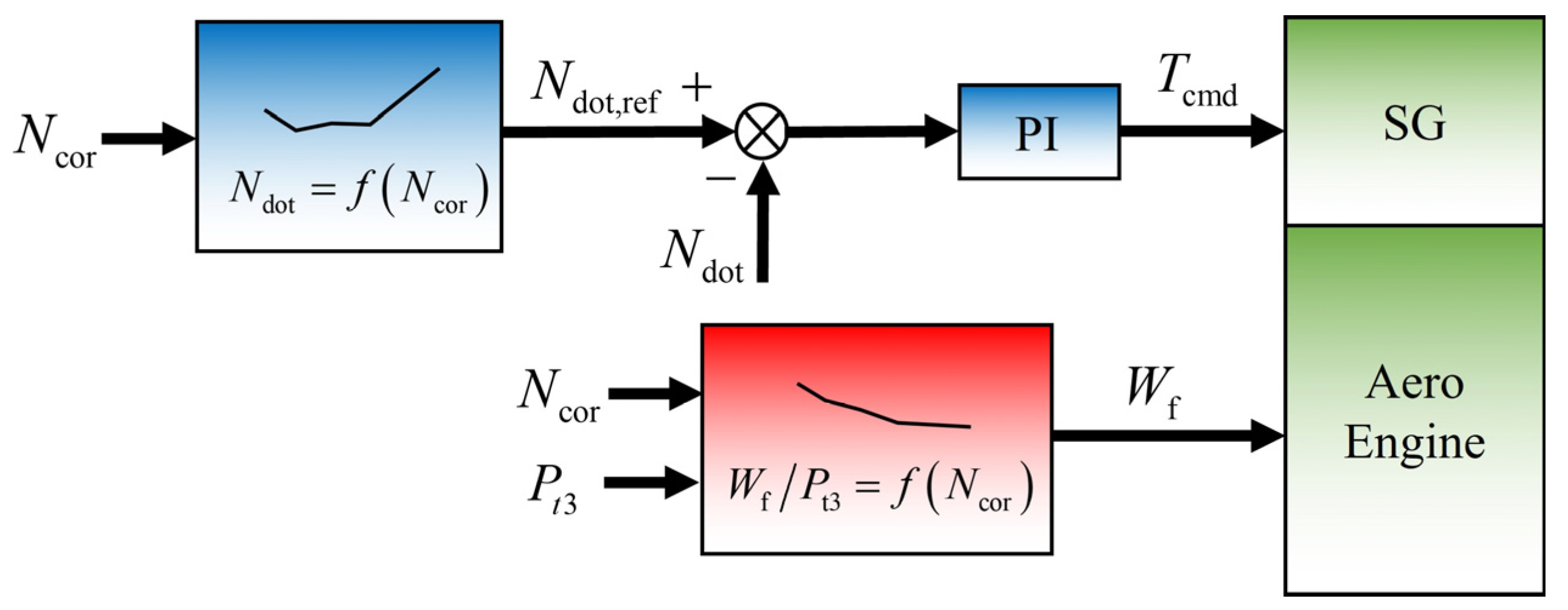 Multi-Electric Aero Engine Control and Hardware-in-the-Loop Verification with Starter Generator ...