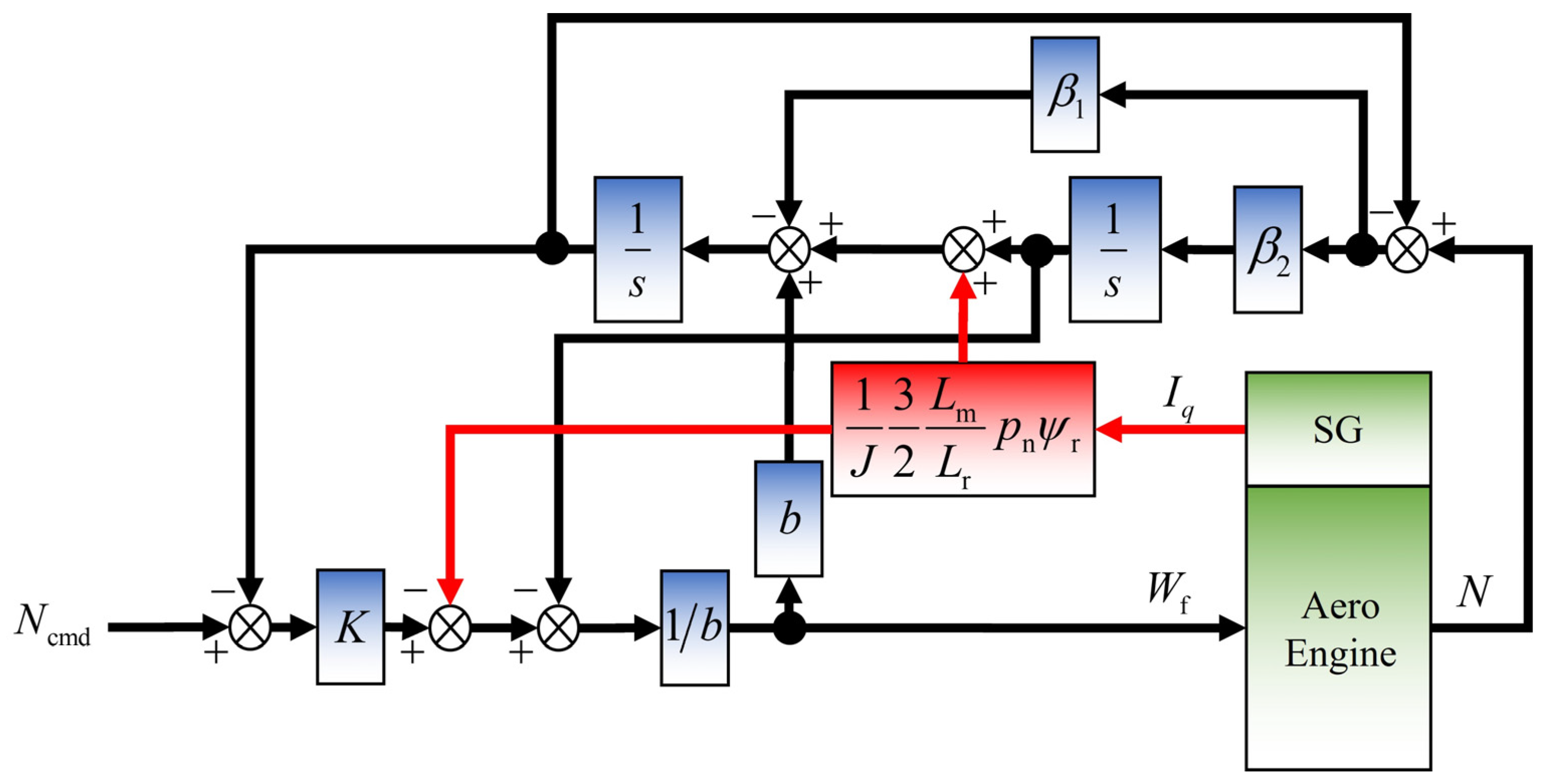 Multi-Electric Aero Engine Control and Hardware-in-the-Loop Verification with Starter Generator ...