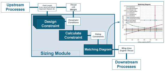 A Framework for Aircraft Conceptual Design and Multidisciplinary ...