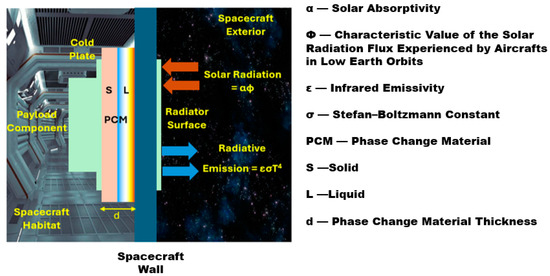 A Review of Novel Heat Transfer Materials and Fluids for Aerospace ...