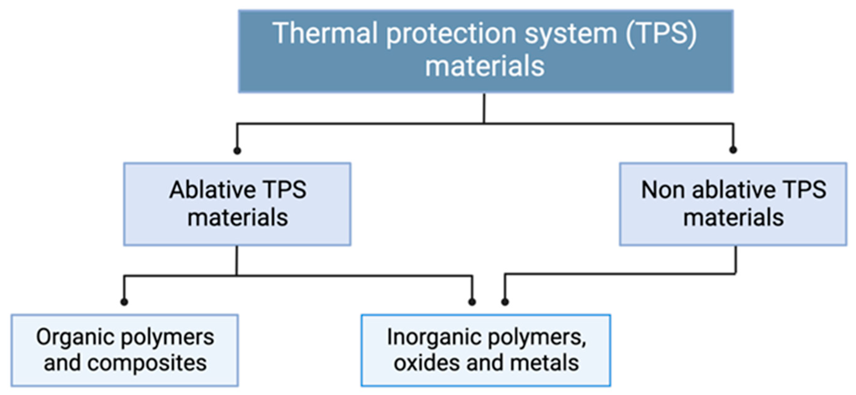 A Review of Novel Heat Transfer Materials and Fluids for Aerospace ...