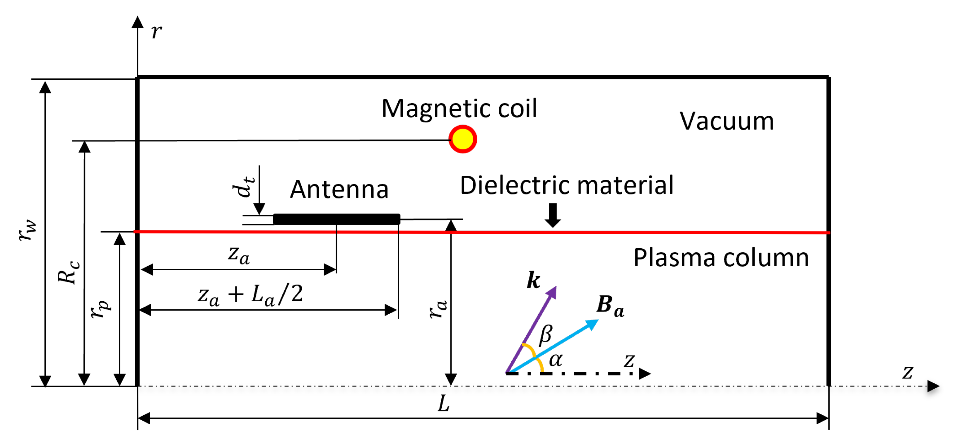 Analysis of Wave Propagation with Different Magnetic Configurations in ...