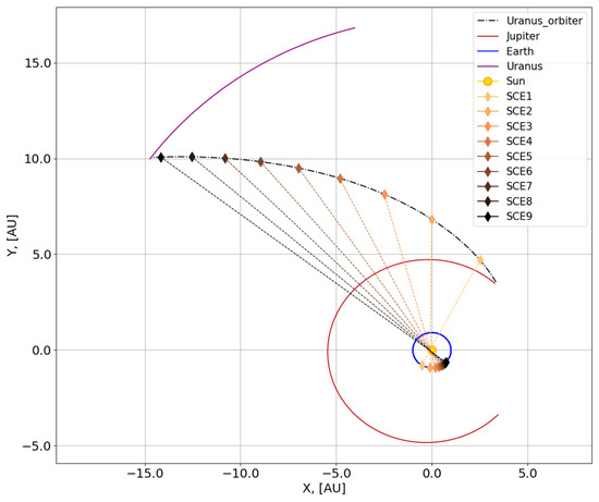 Radio Science Experiments during a Cruise Phase to Uranus