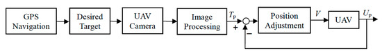 UAV Control Based on Pattern Recognition in Aquaculture Application