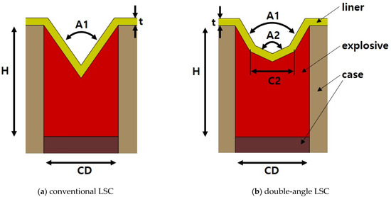 Study on the Penetration Performance of a Double-Angle Linear Shaped ...