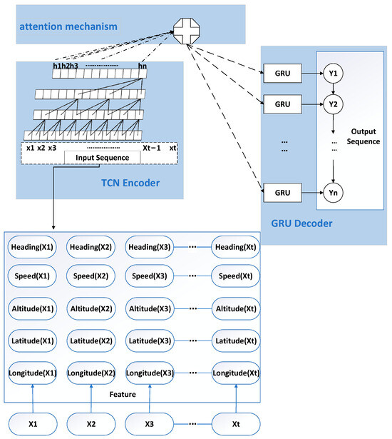 Data-Driven 4D Trajectory Prediction Model Using Attention-TCN-GRU