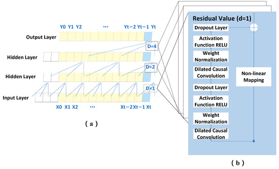 Data-Driven 4D Trajectory Prediction Model Using Attention-TCN-GRU
