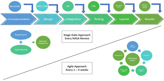 Agile Stage-Gate Approach for Design, Integration, and Testing of a 1U ...