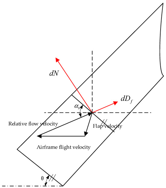 Analysis and Design of Bat-Like Flapping-Wing Aircraft