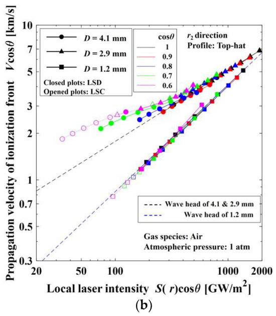 Observation of Oblique Laser-Supported Detonation Wave Propagating in ...